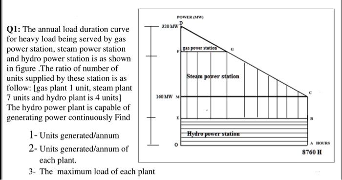 Q1: The annual load duration curve for heavy load being...