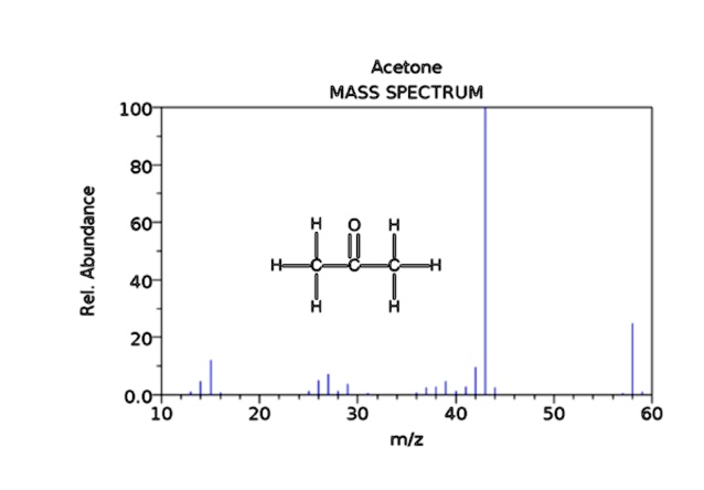 Rel. Abundance 100 80 Acetone MASS SPECTRUM H 40 H -09 H ? HO H H 20 0. ...