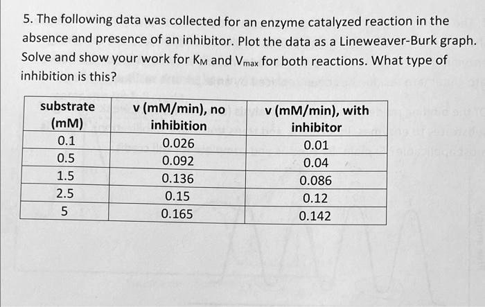 SOLVED: The following data was collected for an enzyme-catalyzed reaction in the absence and ...