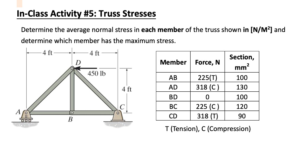 SOLVED: In-Class Activity #5: Truss Stresses Determine the average ...