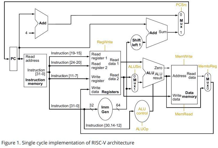 Solved Model Both Single Cycle Individual Work Of Risc V 64bit Computer In Verilog That