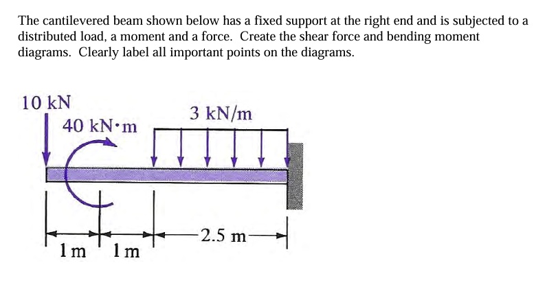 The cantilevered beam shown below has a fixed support at the right end and is subjected to a ...