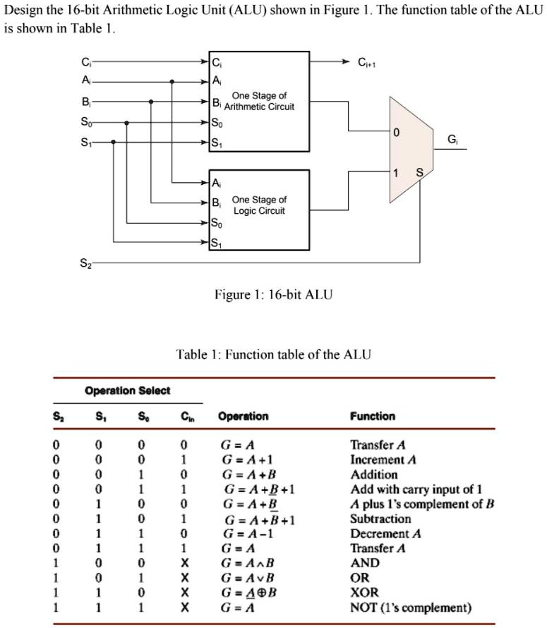 [GET ANSWER] Design the 16-bit Arithmetic Logic Unit (ALU) shown in ...