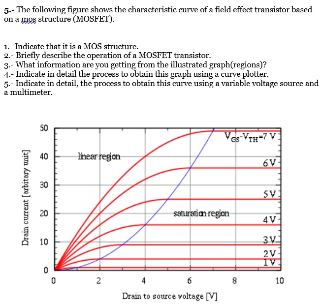 SOLVED: Texts: 5. - The following figure shows the characteristic curve ...