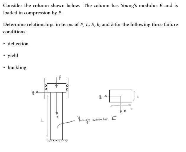 SOLVED: Consider the column shown below: The column has Young's modulus E and is loaded in ...