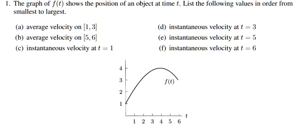 SOLVED: The graph of f (t) shows the position of an object at time t. List the following values ...