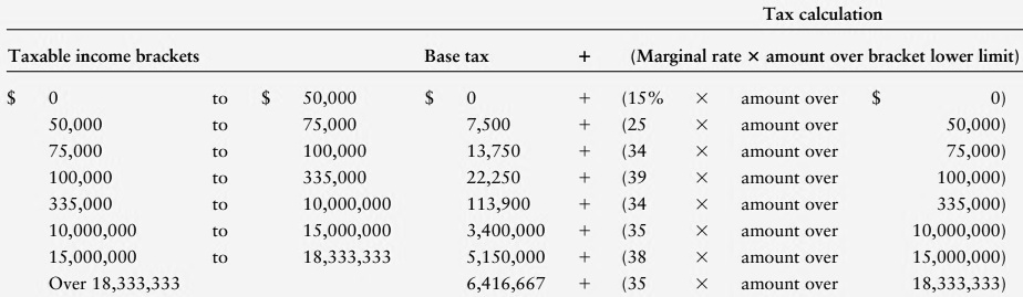 SOLVED: Marginal corporate tax rates Using the corporate tax rate ...
