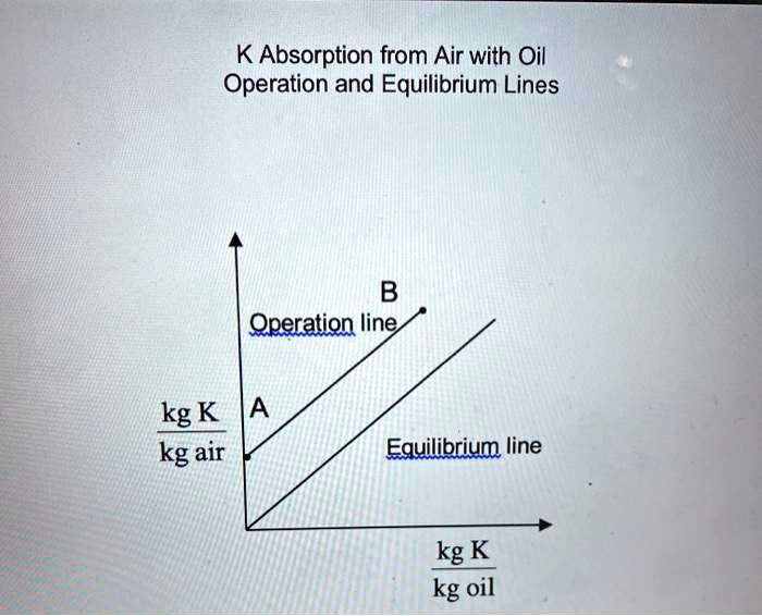 SOLVED: K Absorption from Air with Oil Operation and Equilibrium Lines ...