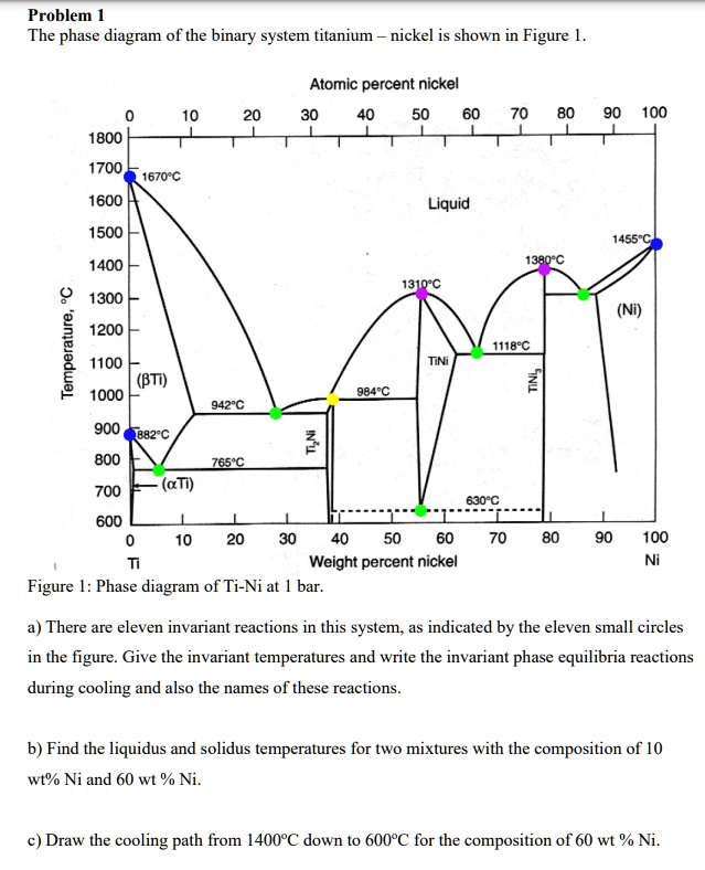 problem 1 the phase diagram of the binary system titanium nickel is ...
