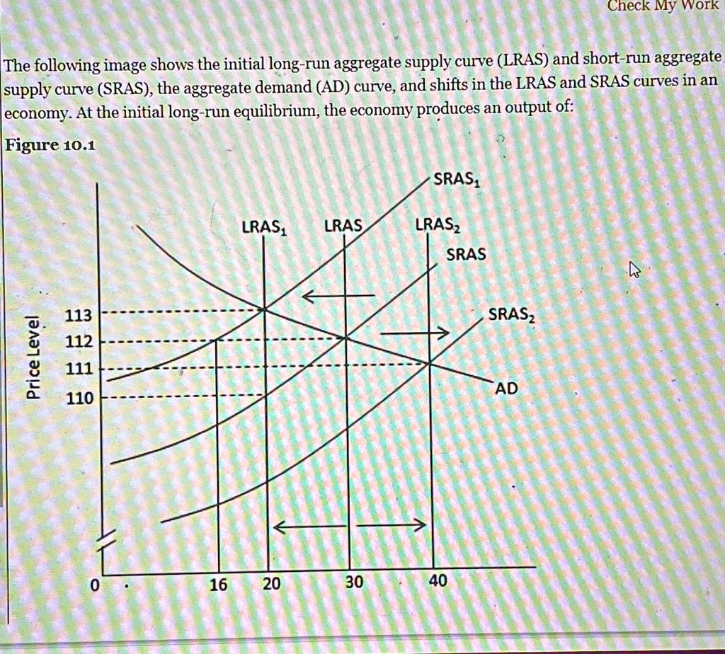 SOLVED: The following image shows the initial long-run aggregate supply curve (LRAS) and short ...