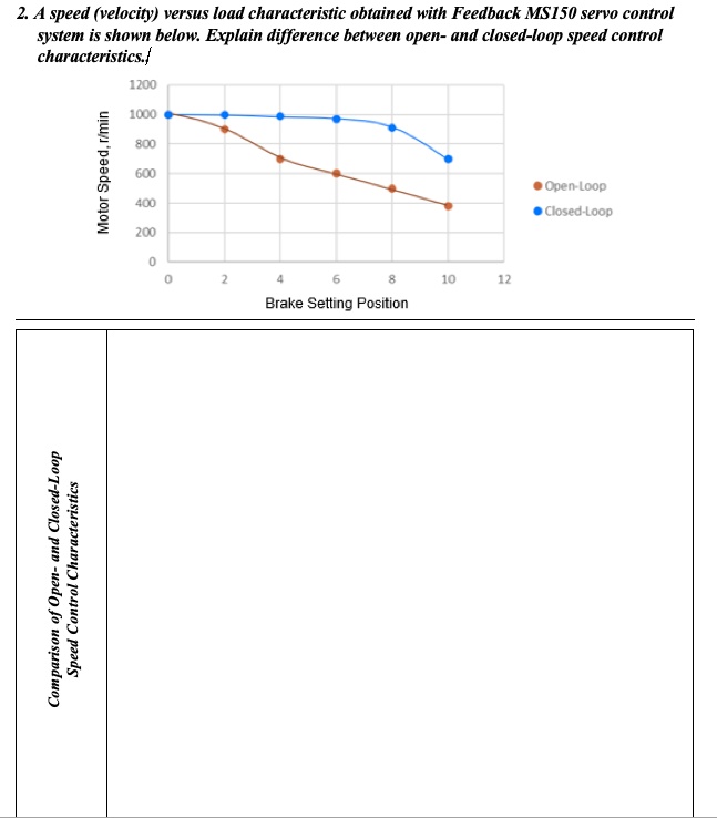 SOLVED: 2. A speed (velocity) versus load characteristic obtained with ...