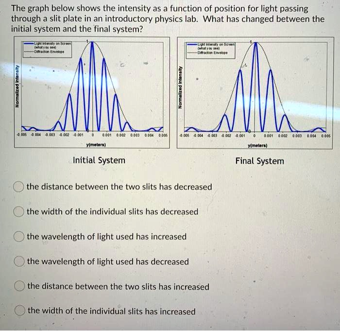 SOLVED: The graph below shows the intensity as a function of position ...