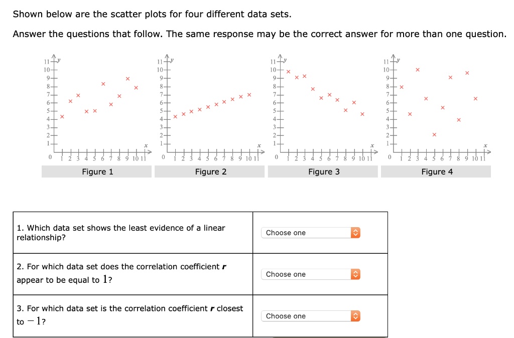Shown below are the scatter plots for four different data sets. Answer ...