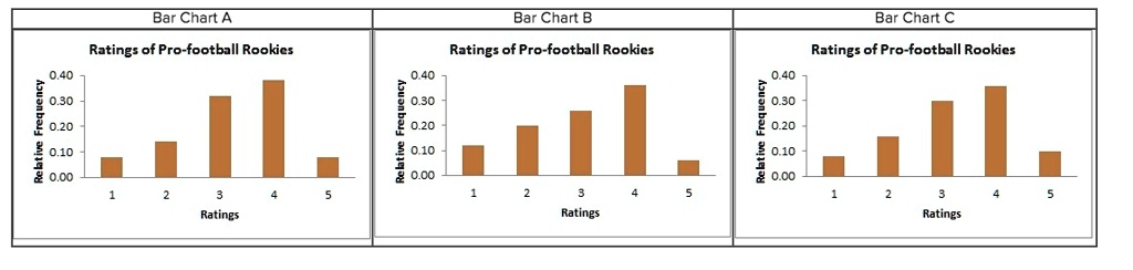 bar chart a bar chart b bar chart ratings of pro football rookics ...