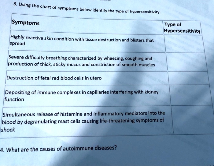 SOLVED: Using the chart of symptoms below dentify the type of ...