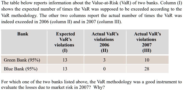 SOLVED: The table below reports information about the Value-at-Risk ...