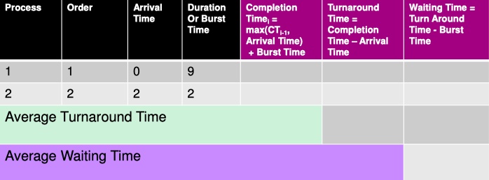 SOLVED: Please fill the following table for shortest-job-first ...