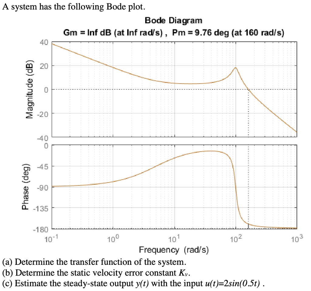 A system has the following Bode plot. Bode Diagram Gm = Inf dB (at Inf rad/s), Pm = 9.76 deg (at ...