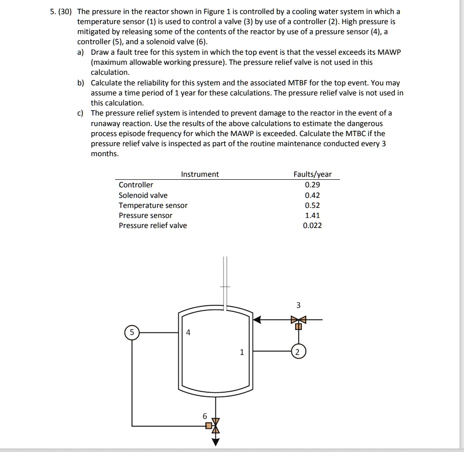 5. The pressure in the reactor shown in Figure 1 is controlled by a ...