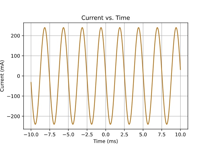 Current (mA) 200 100 0 -100 -200 Current vs. Time -10.0 -7.5 -5.0 -2.5 ...