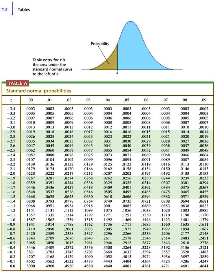 SOLVED: T-2 Tables Probability Table entry for z is the area under the ...