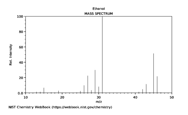 Rel. Intensity 100 80 60 40 20 Ethanol MASS SPECTRUM 0.0 10 20 30 m/z ...