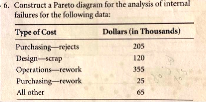 6. Construct a Pareto diagram for the analysis of internal failures for ...