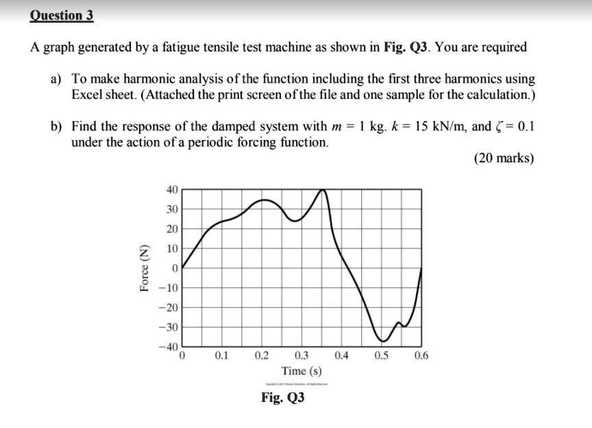Question 3 A graph generated by a fatigue tensile test...