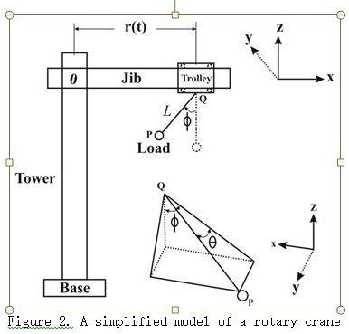 0 r(t) Jib L PO Load Trolley ? Q Tower Q Base ? y P Z A Z X Figure 2. A ...