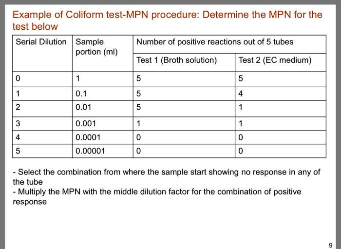 SOLVED: Example of Coliform test-MPN procedure: Determine the MPN for ...