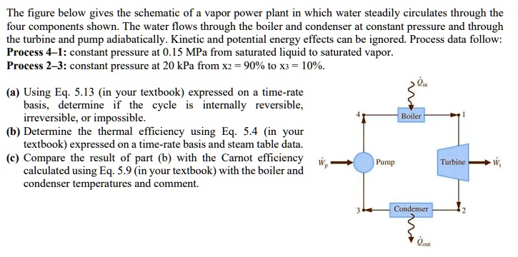 SOLVED: The figure below gives the schematic of a vapor power plant in which water steadily ...