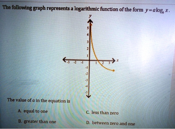 the following graph represents a logarithmic function ofthe form yalg x ...