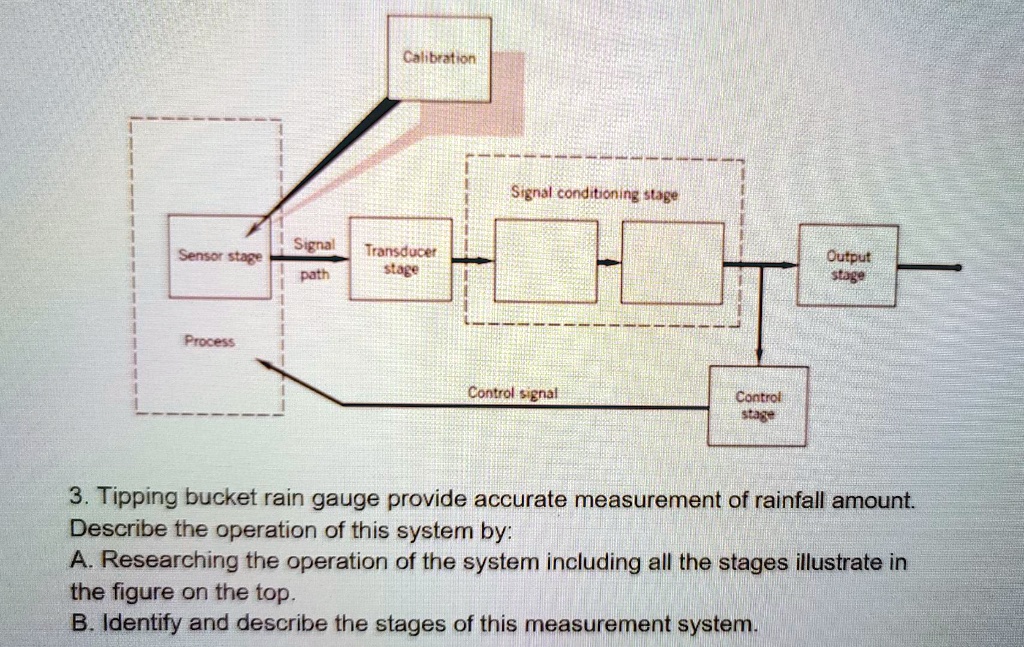 please help calibration signal conditioning stage signal path sensor ...