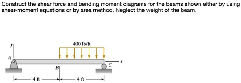 SOLVED: Please help me construct the shear force and bending moment diagrams for the beams shown ...