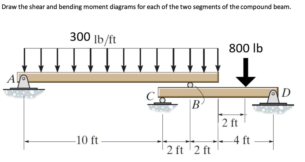 Draw the shear and bending moment diagrams for each of the two segments ...
