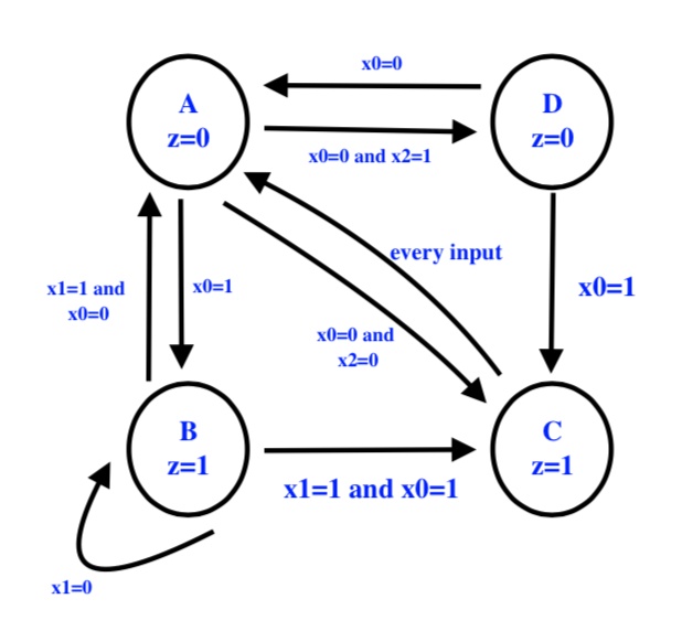 SOLVED: The state diagram is shown below. Can you draw the logic ...