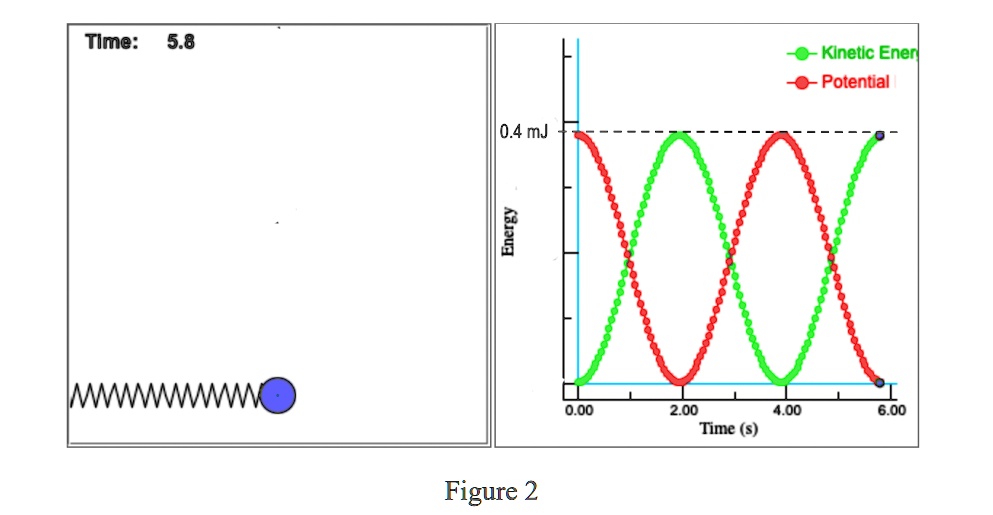 SOLVED: Figure 2, which shows a graph of the potential and kinetic ...