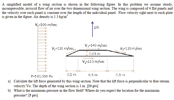 SOLVED: A simplified model of a wing section is shown in the following ...