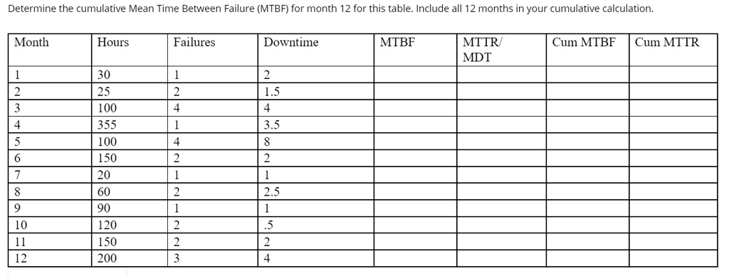SOLVED: Determine the cumulative Mean Time Between Failure (MTBF) for ...