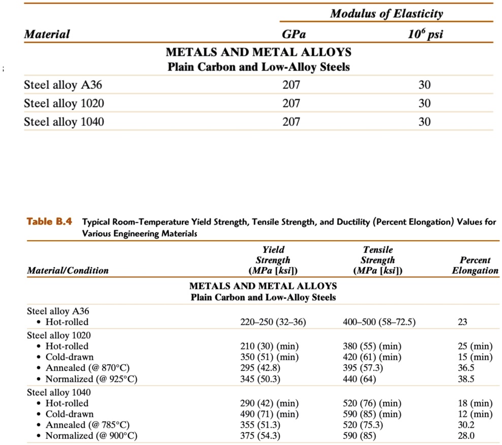 SOLVED: a beam is comprised of cold-drawn steel. The beam is 2m long ...