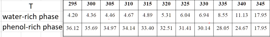 SOLVED: (a) Draw the phase diagram of the water-phenol system using the ...