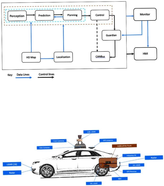 Perception Prediction Planning Control Monitor Guardian HMI HD Map ...