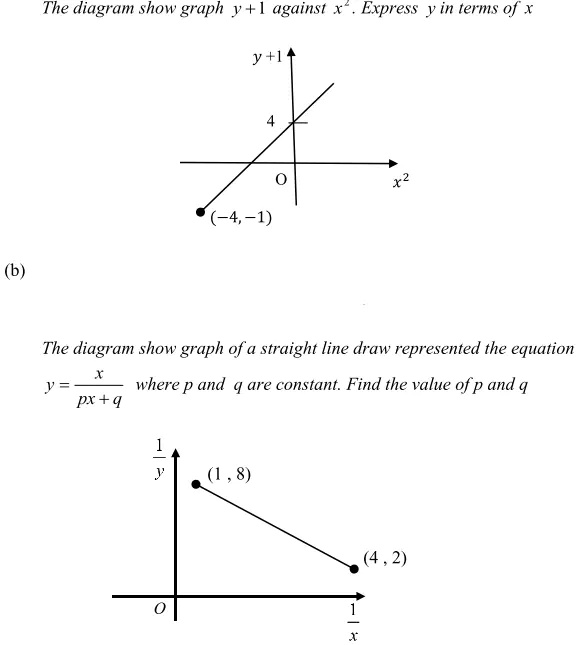 The diagram show graph y+1 against x^2. Express y in terms of x The ...