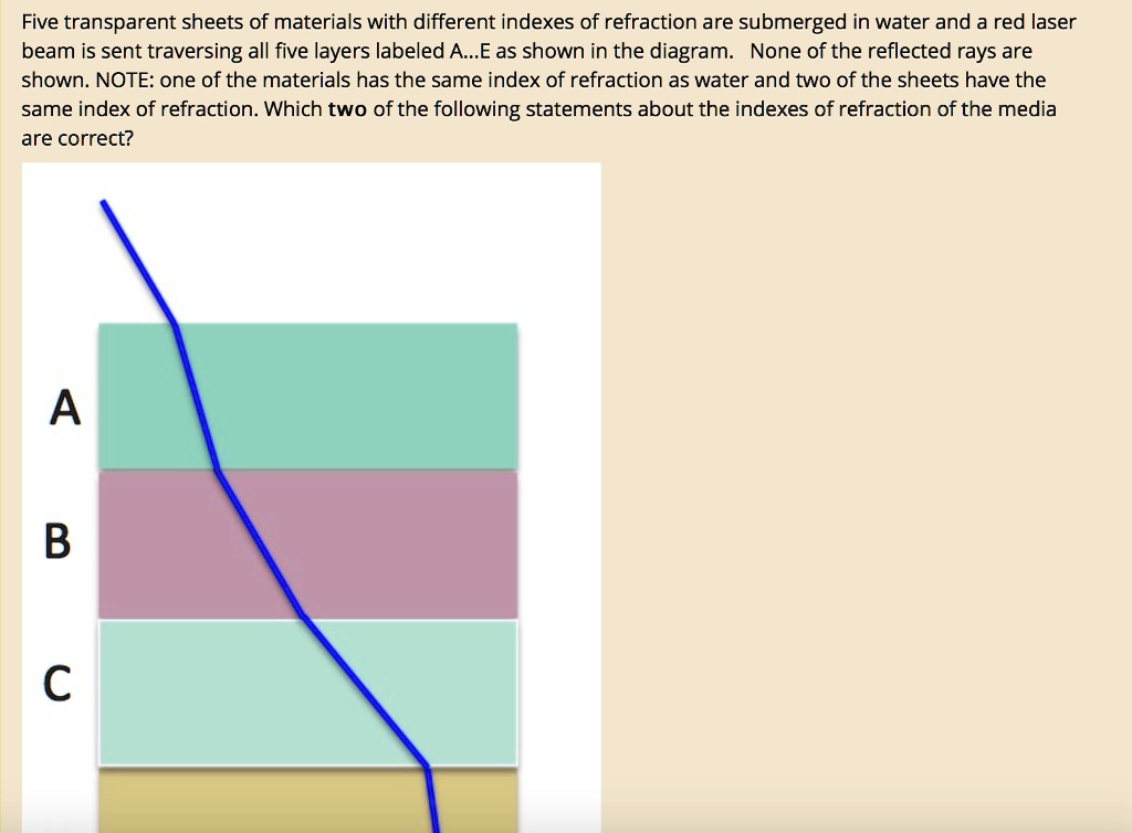Five transparent sheets of materials with different indexes of refraction are submerged in water ...