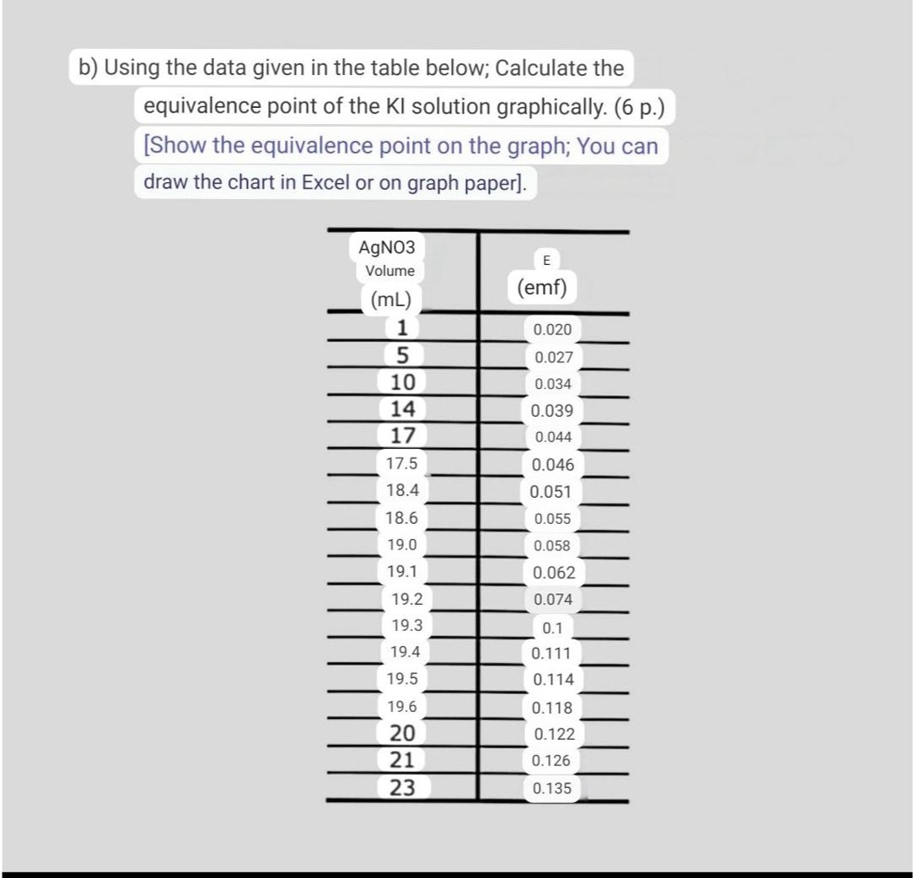 SOLVED: b) Using the data given in the table below; Calculate the equivalence point of the KI ...