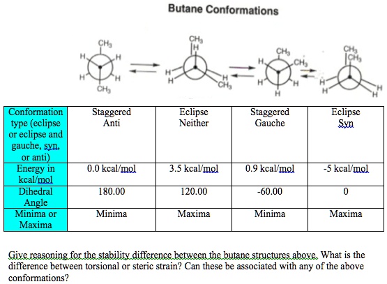 Butane Conformations CH? CH? H Conformation type (eclipse or eclipse ...
