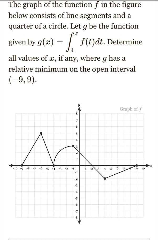 the graph of the function f in the figure below consists of line segments and a quarter of a ...