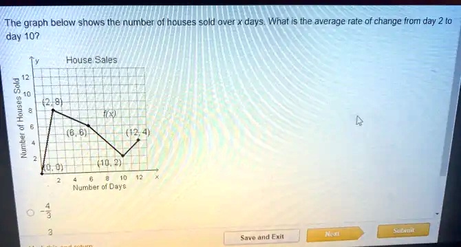 The graph below shows the number of houses sold over x days. What is ...