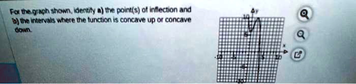 SOLVED: For the graph shown, identify the points of inflection and the intervals where the ...