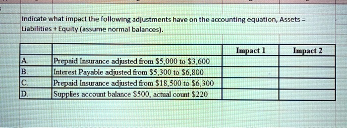 Indicate what impact the following adjustments have on the accounting ...